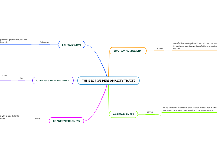 THE BIG FIVE PERSONALITY TRAITS - Mind Map